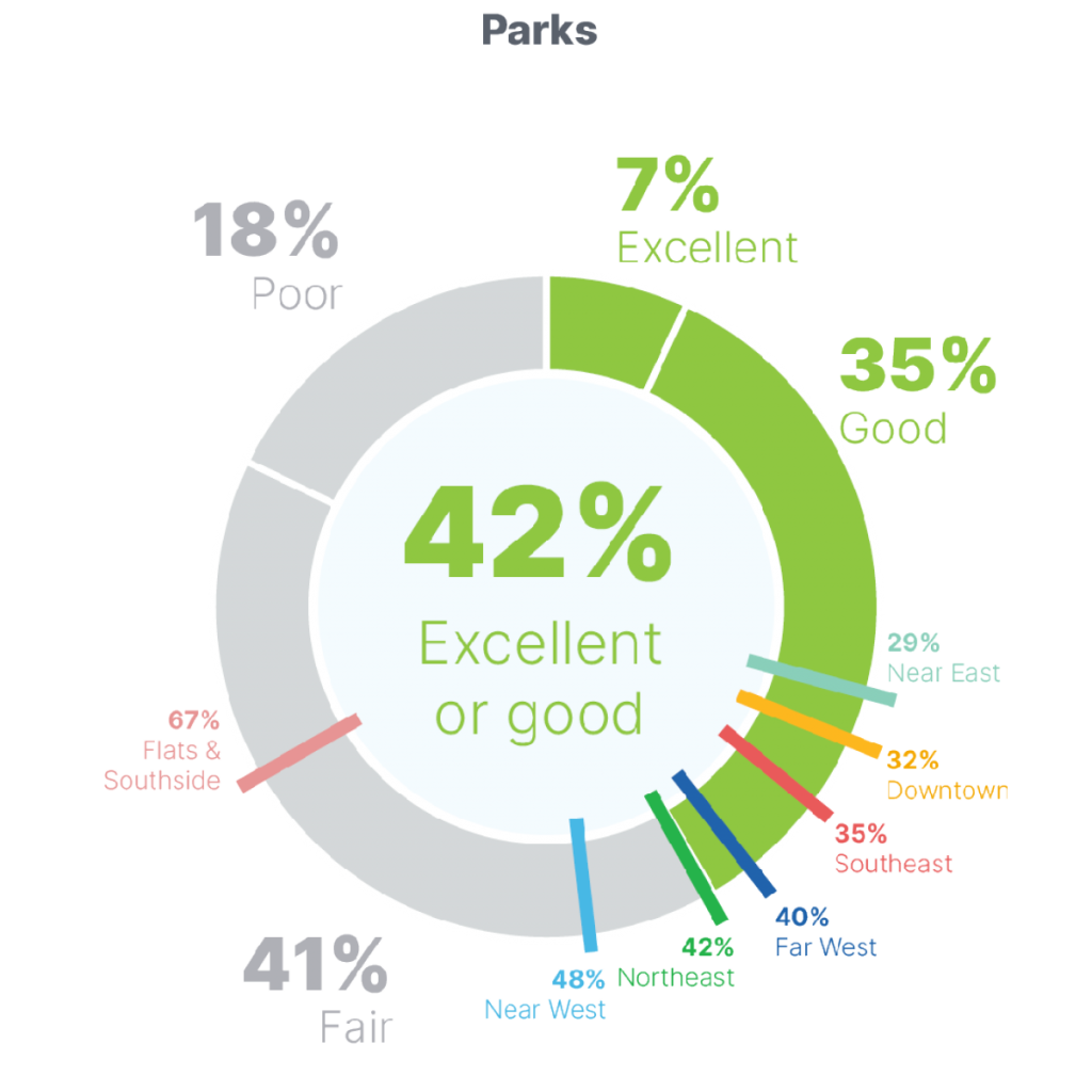 Surveys – Cleveland Parks & Recreation Plan